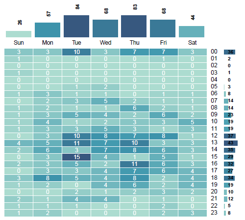 Ability to Aggregate Days of Week over X timeframe · marcusolsson ...