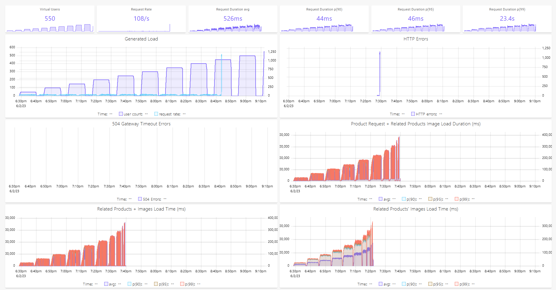 Sparse stats graphed incorrectly? · Issue #28 · grafana/xk6-dashboard · GitHub