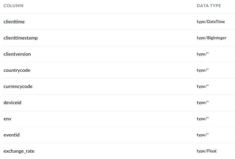Redshift Late Binding views don't fetch the column information for type/text columns · Issue ...