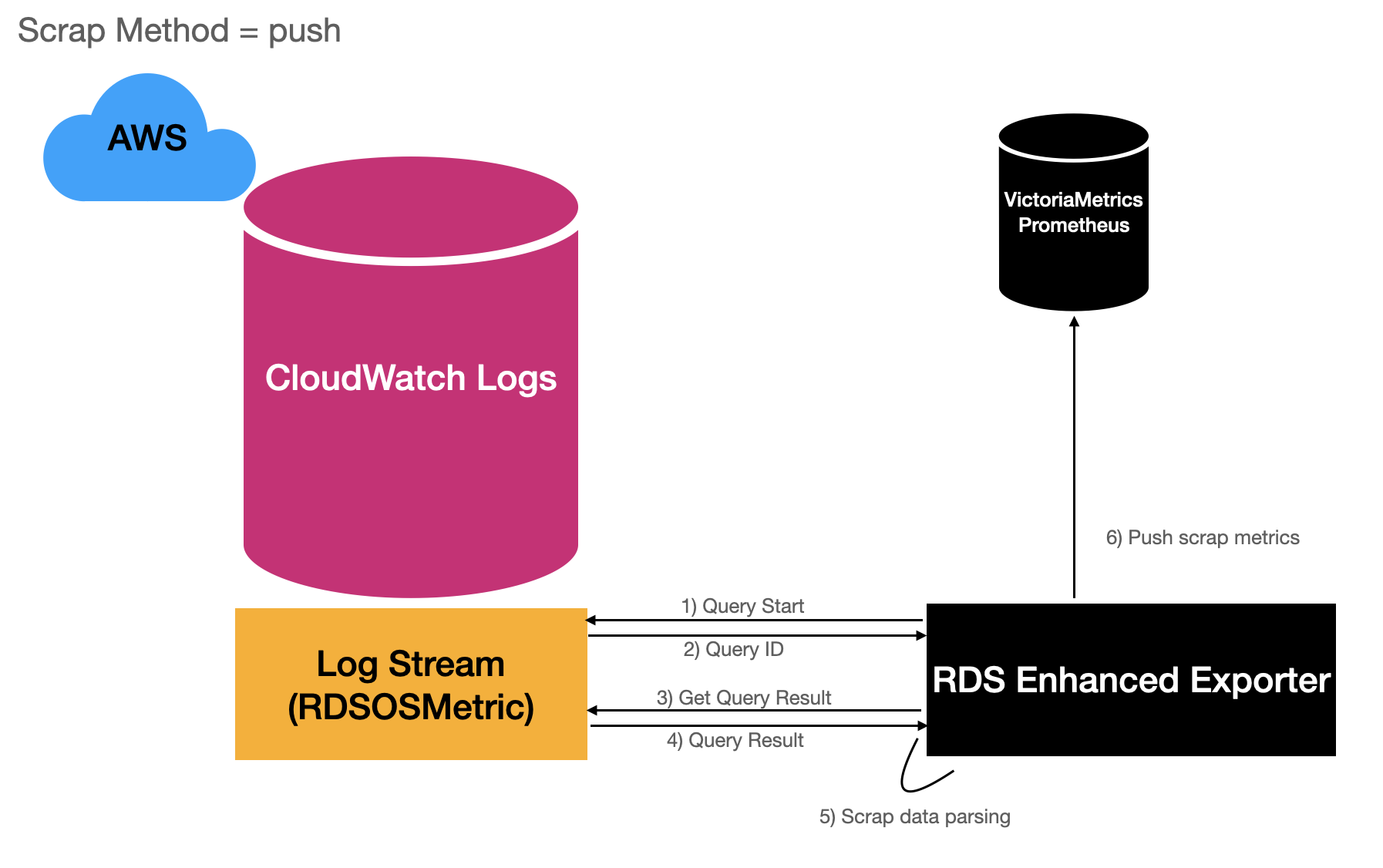 GitHub - wooseok22/rds-enhanced-exporter: AWS RDS enhanced monitoring exporter for ...