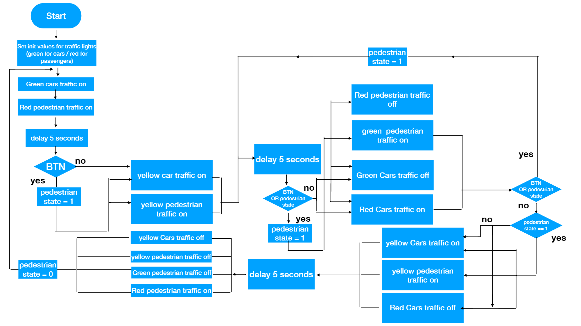 GitHub - ahmedsaiduk/On-demand-Traffic-light-control-FWD: On-demand ...