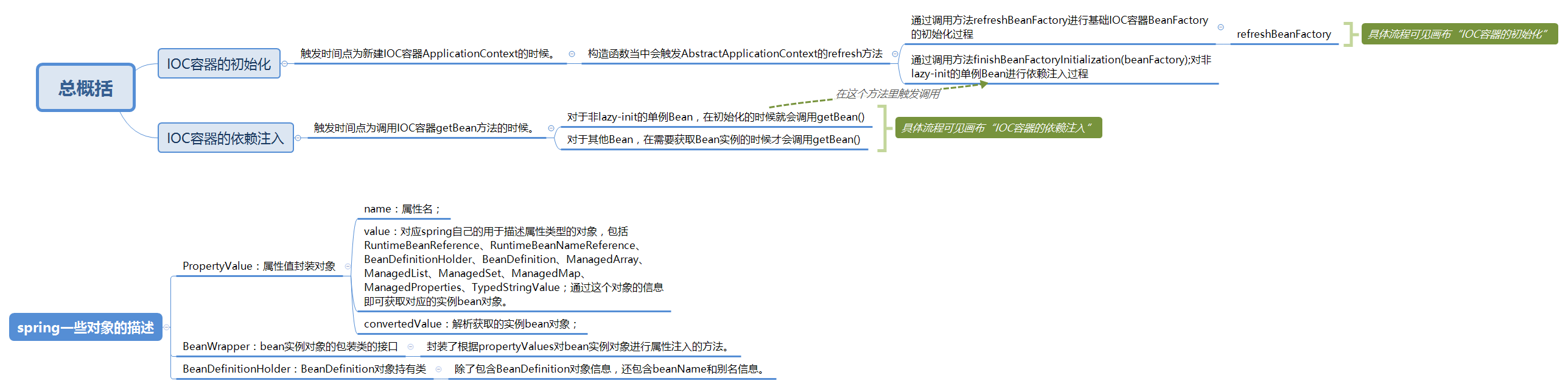 myFirstProject/Spring源码流程图.md at master · dksky/myFirstProject · GitHub