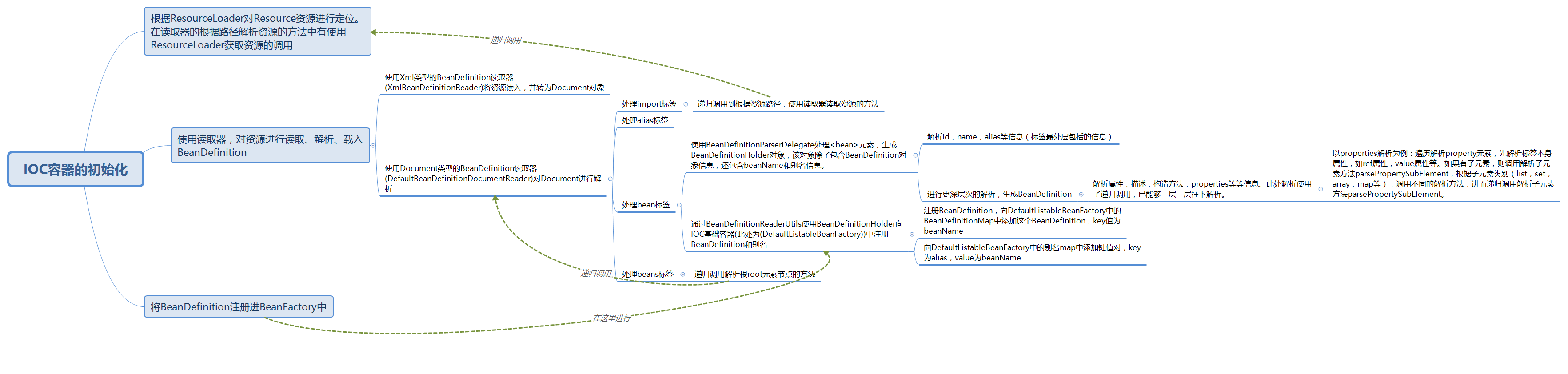 myFirstProject/Spring源码流程图.md at master · dksky/myFirstProject · GitHub