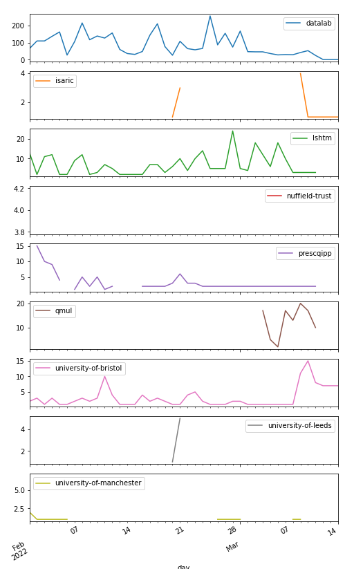 Debug UOM performance issues · Issue #768 · opensafely-core/cohort ...