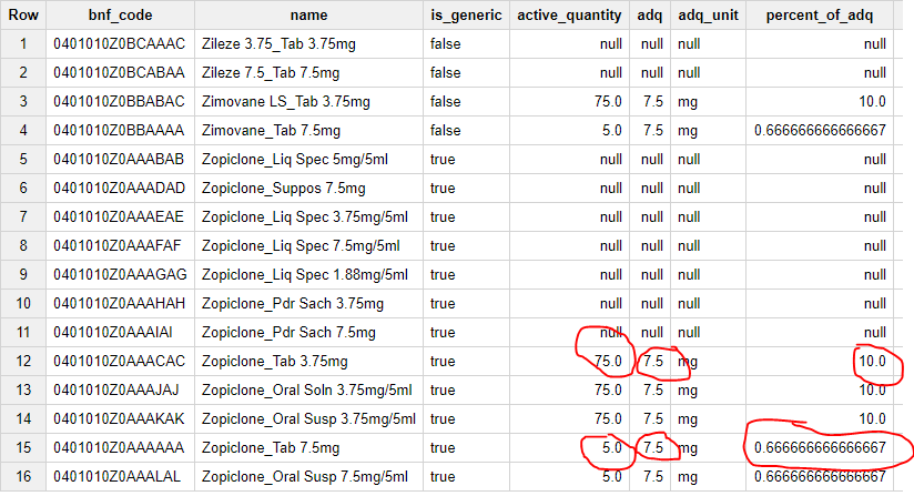 ADQs are wrong in `presentations` table · Issue #905 · bennettoxford/openprescribing · GitHub