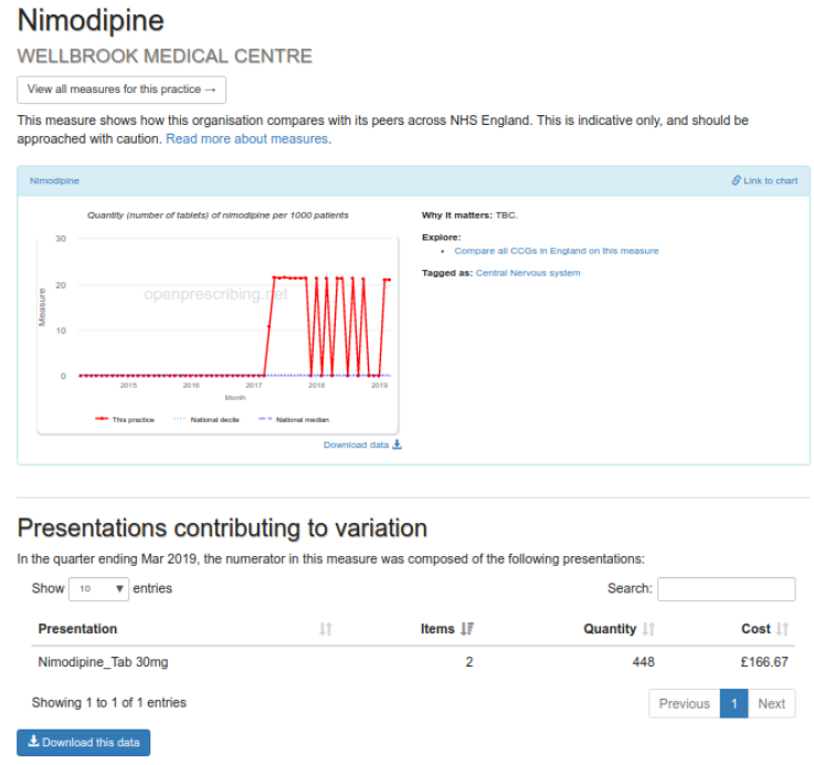 Consider "measure" page for practices · Issue #1 · ebmdatalab/nimodipine-rct · GitHub