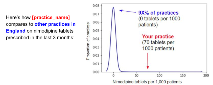 Consider "measure" page for practices · Issue #1 · ebmdatalab/nimodipine-rct · GitHub