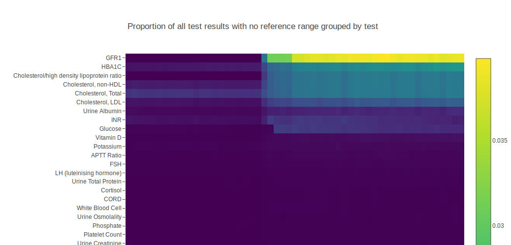 Denominator changing unexpectedly in results-without-reference-ranges charts · Issue #88 ...