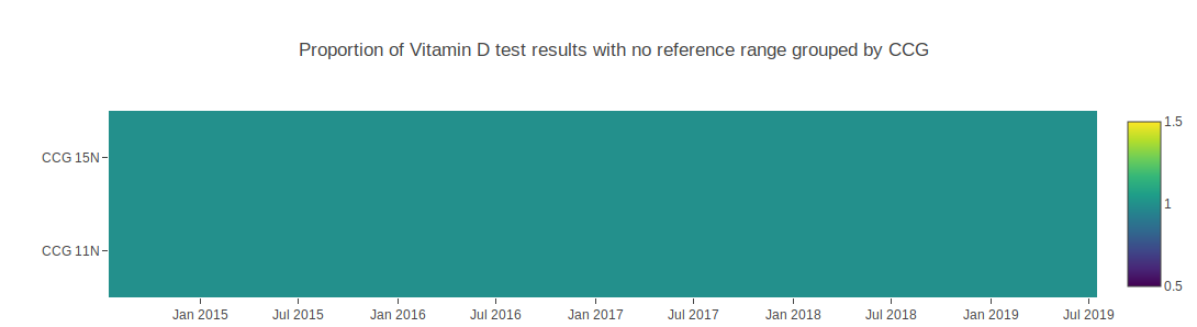 Denominator changing unexpectedly in results-without-reference-ranges charts · Issue #88 ...