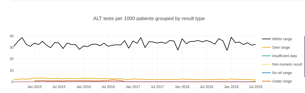 Fix ALT results for Cornwall · Issue #126 · ebmdatalab/openpath-dash · GitHub