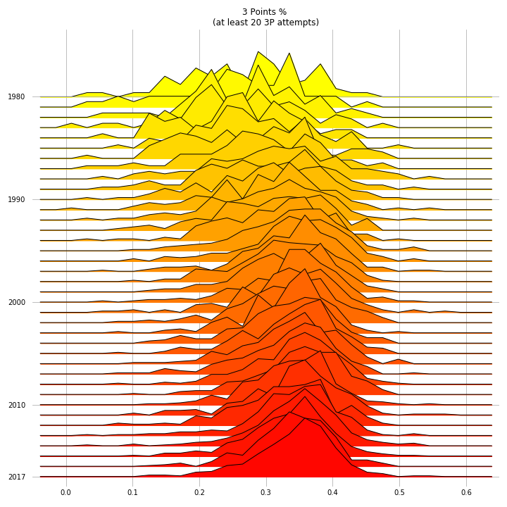 GitHub - shvetsanton/NBA_analysis: NBA Statistical Analysis