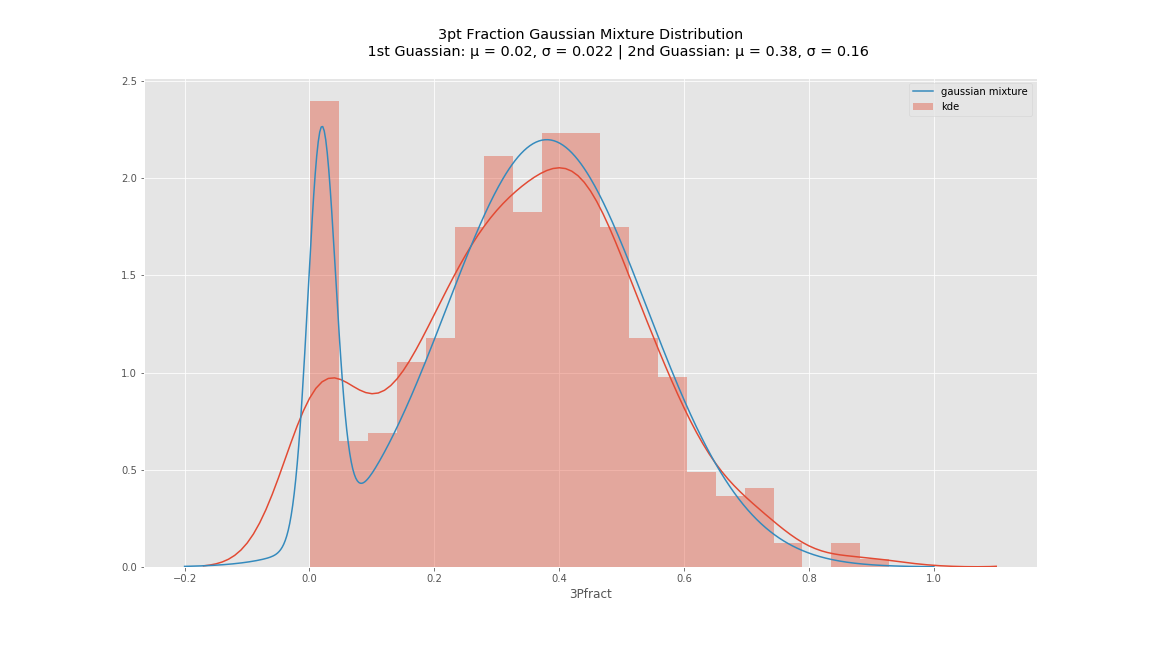 GitHub - shvetsanton/NBA_analysis: NBA Statistical Analysis