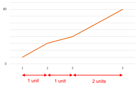 Scale X axil by values · Issue #7640 · chartjs/Chart.js · GitHub