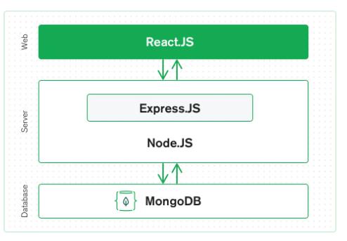 GitHub - bulimu/MernAdminDashboard