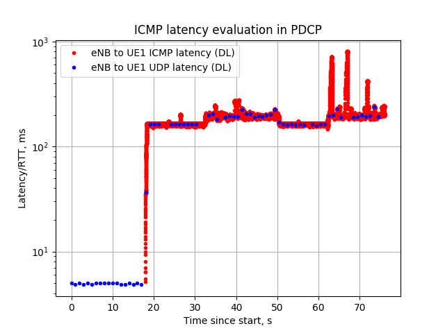 Some latency consideration in eNB software · Issue #268 · srsran/srsRAN ...