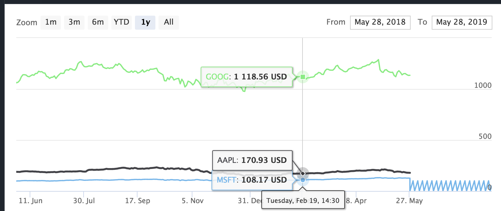Highcharts - Adding a point with addPoint stretches time · Issue #10842 · highcharts/highcharts ...