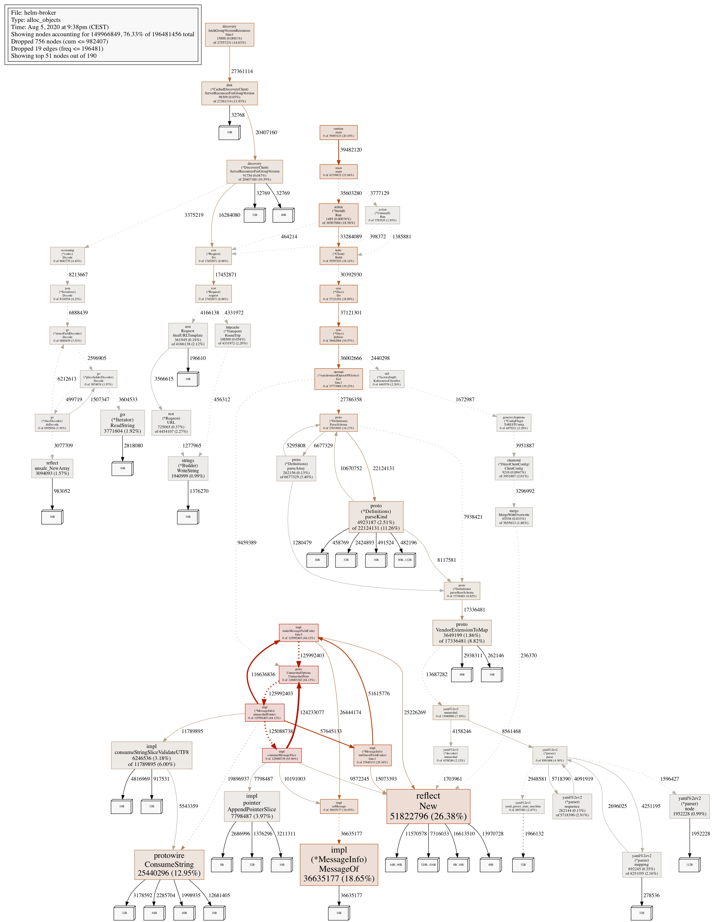 Memory leak while using go helm client · Issue #8564 · helm/helm · GitHub