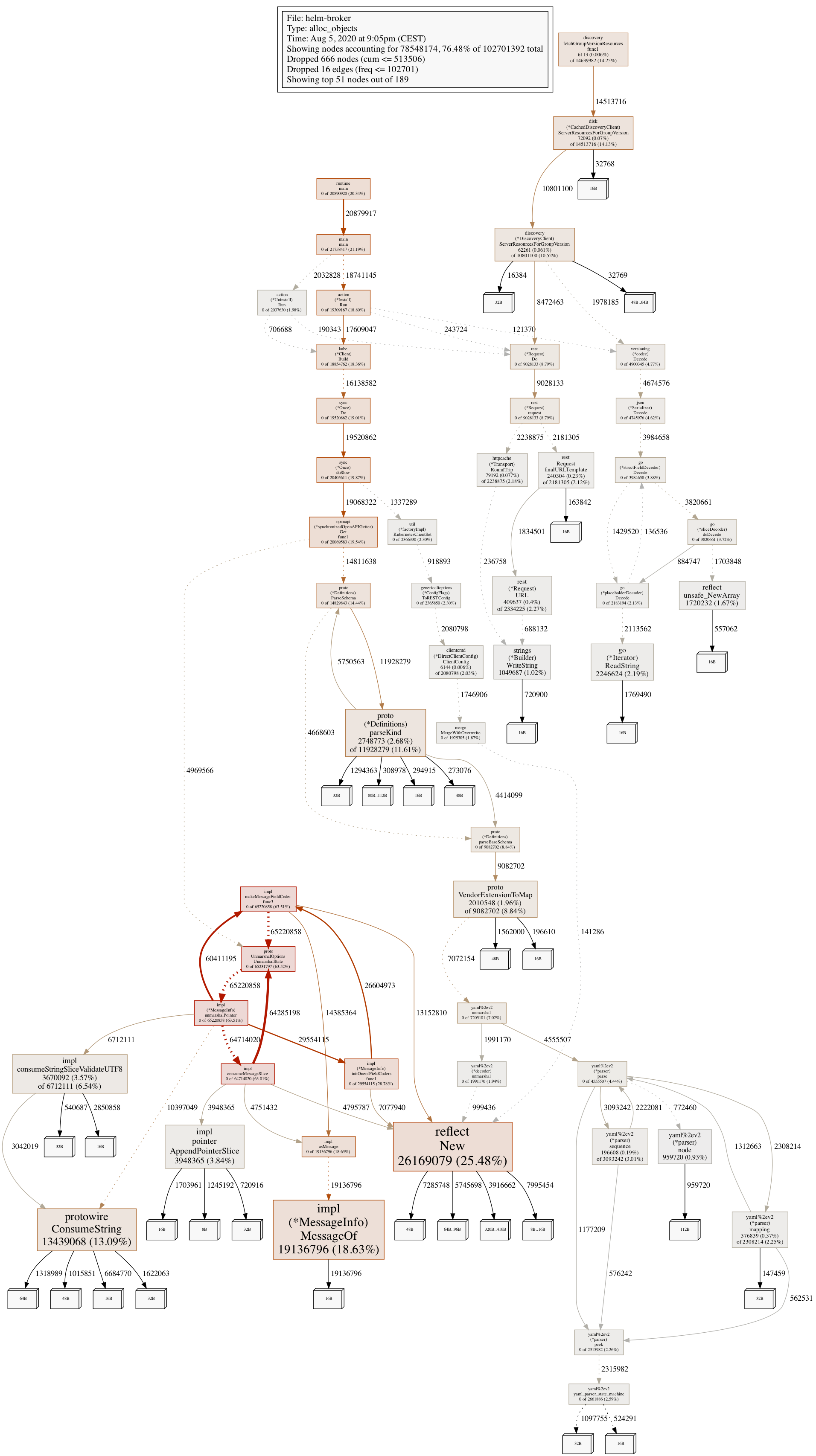 Memory leak while using go helm client · Issue #8564 · helm/helm · GitHub