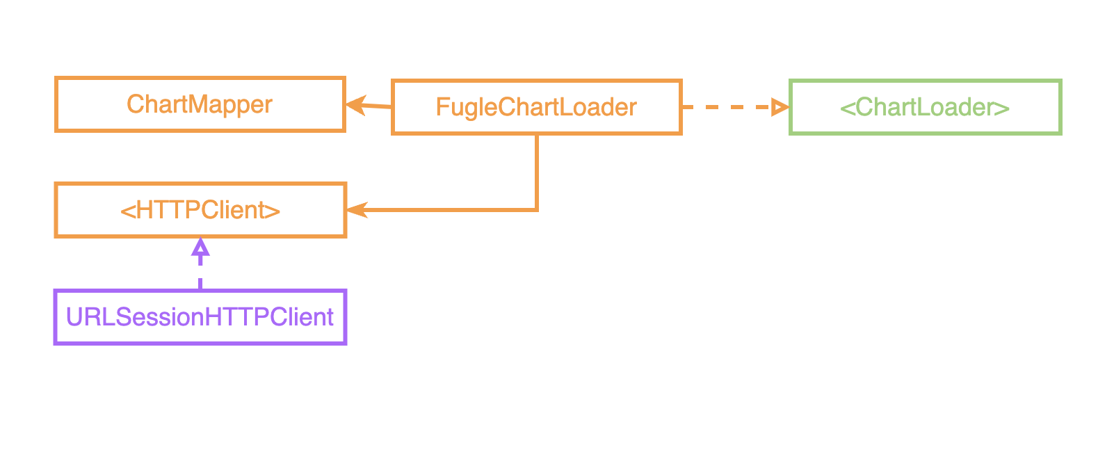 Architecture overview · Issue #3 · make-a-good-soup/fugle-realtime-swift · GitHub