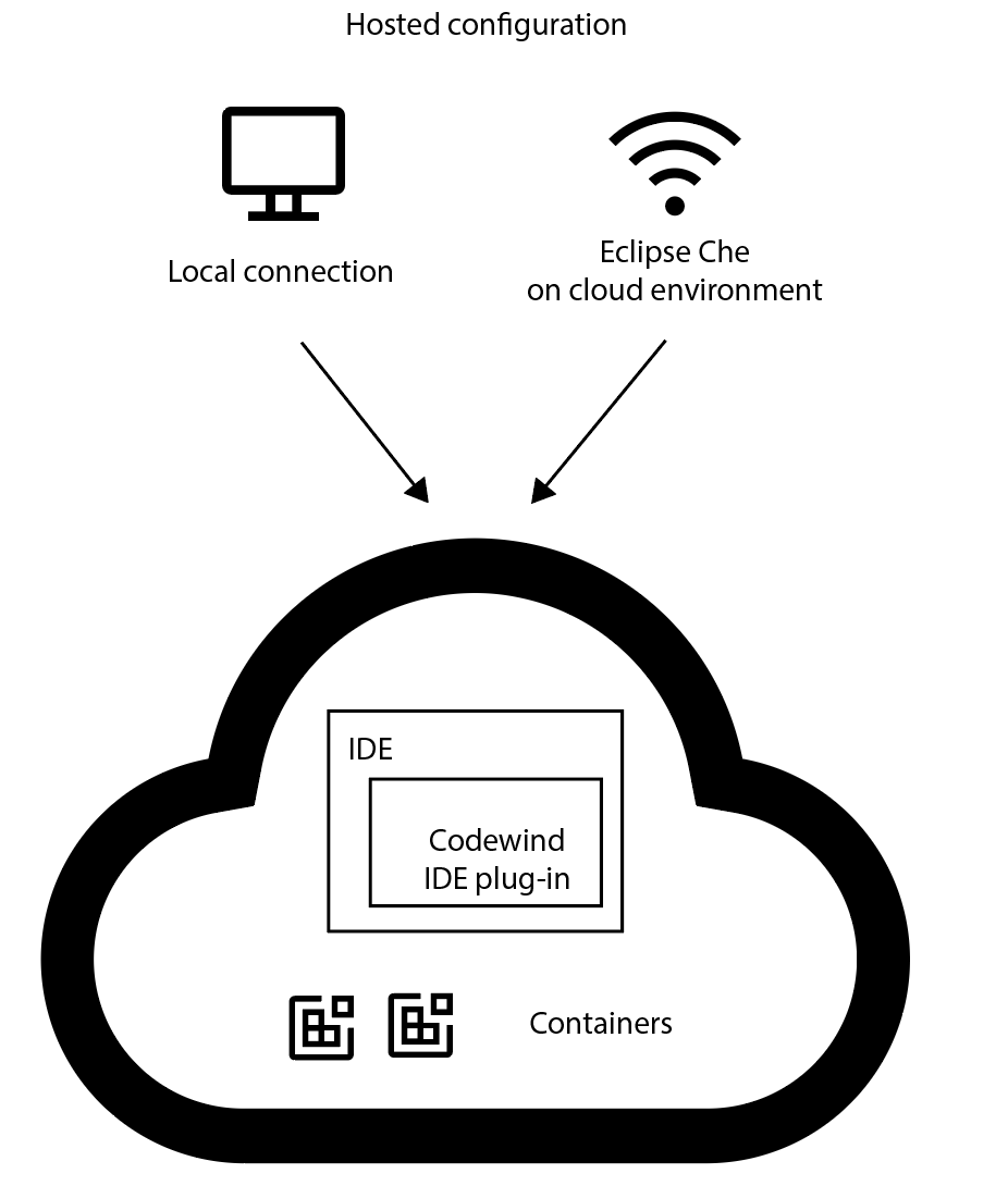 Create single diagram defining local, hosted and remote config options for Codewind · Issue ...