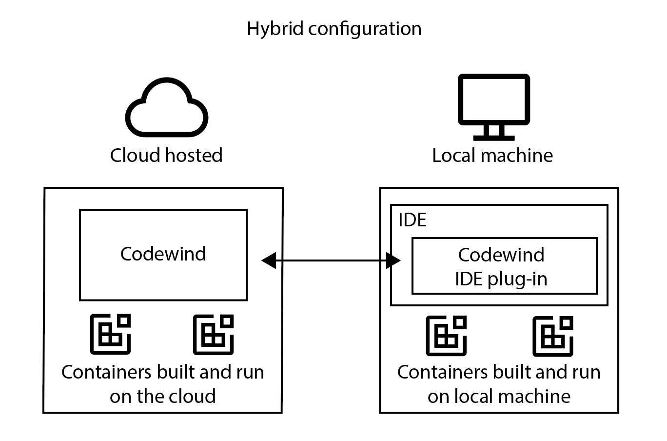 Create single diagram defining local, hosted and remote config options for Codewind · Issue ...