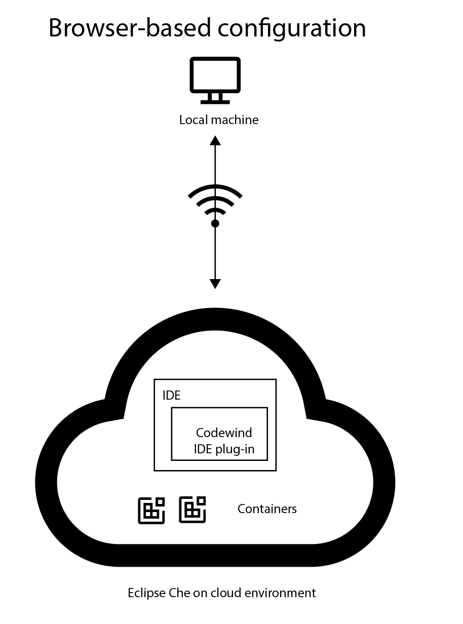 Create single diagram defining local, hosted and remote config options for Codewind · Issue ...