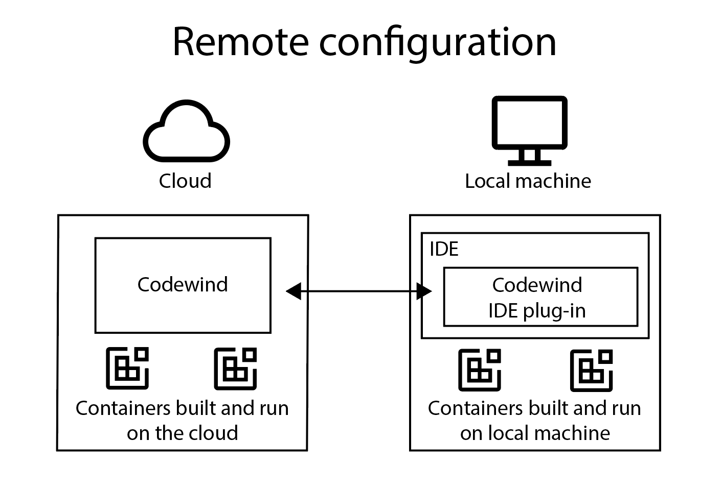 Create single diagram defining local, hosted and remote config options for Codewind · Issue ...
