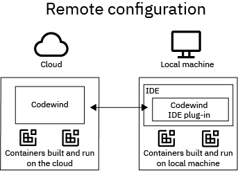Create single diagram defining local, hosted and remote config options for Codewind · Issue ...