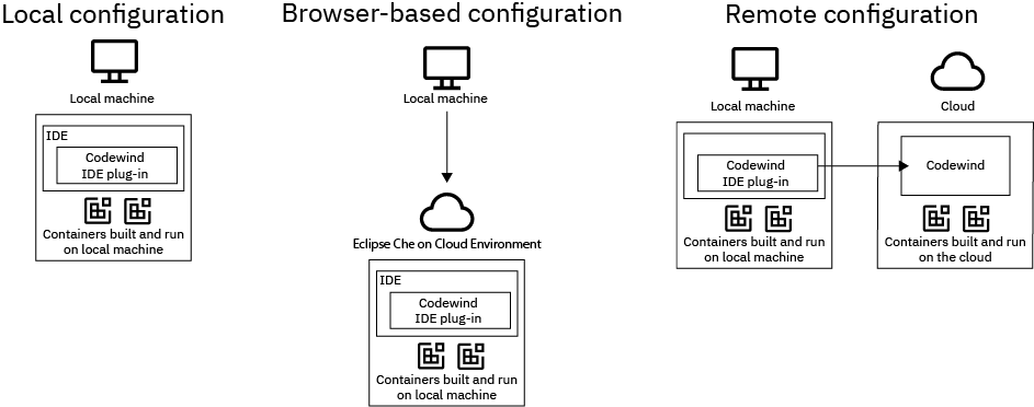 Create single diagram defining local, hosted and remote config options for Codewind · Issue ...