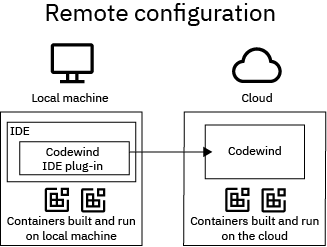 Create single diagram defining local, hosted and remote config options for Codewind · Issue ...