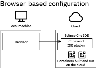 Create single diagram defining local, hosted and remote config options for Codewind · Issue ...