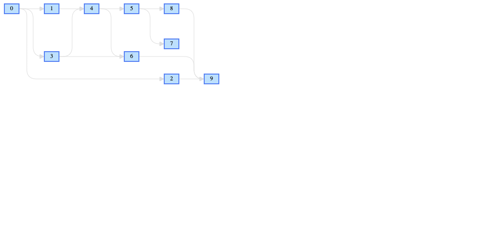 Property begin isn't being respected by Dagre layout · Issue #3402 ...