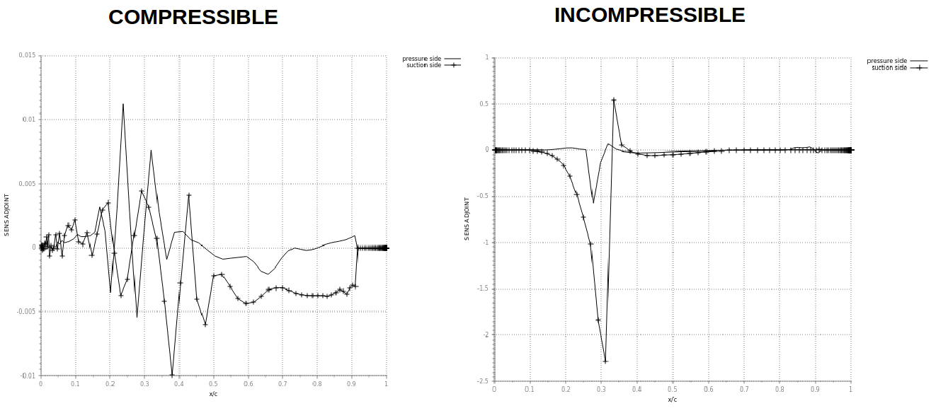 Dv Value Is Not Adjusted By The Optimzer Incompressible Flow Regime · Issue 409 · Su2code Su2