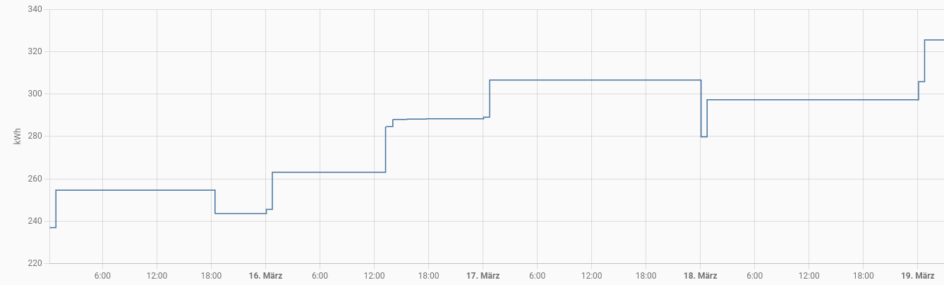 Tibber Monthly Net Consumption Is Decreasing · Issue 89959 · Home Assistant Core · Github