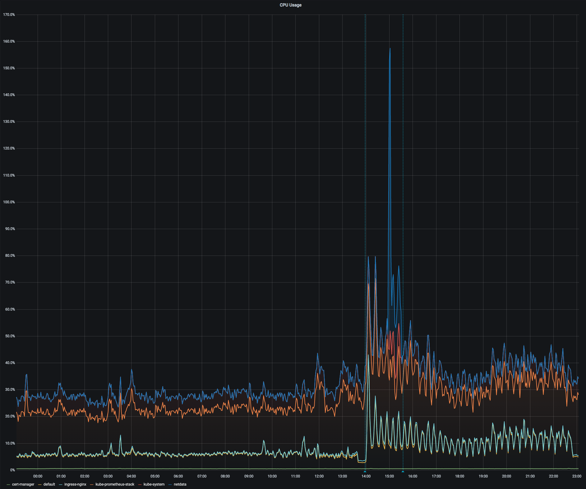 Netdata Erratic Effect On Doks Cluster Even After Delete · Issue 10609 · Netdata Netdata · Github