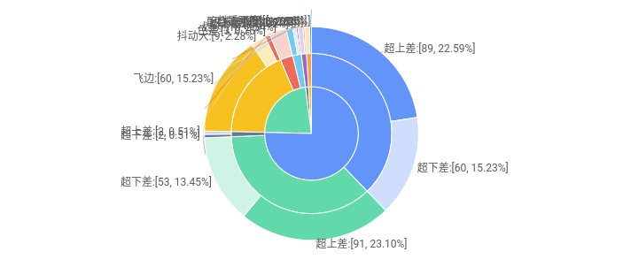 [4.x]饼图密集区域Label布局错乱 · Issue #2347 · antvis/G2 · GitHub