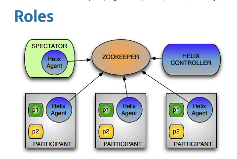 Create updated Helix architecture diagram · Issue #2181 · apache/helix · GitHub