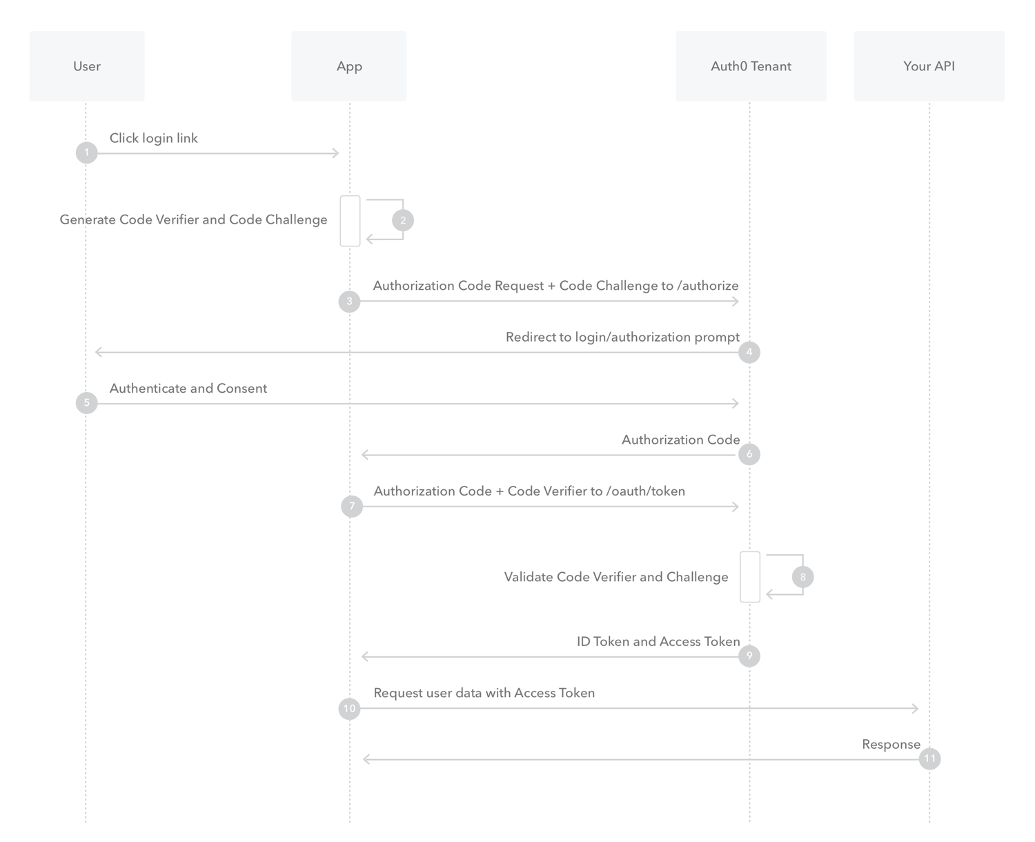 Oauth Oauthcodeinjectionattack Md At Main · Devi Priyadharshini Oauth · Github