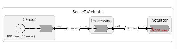 Level assignment for the C target is not as expected with after delays · Issue #1446 · lf-lang ...