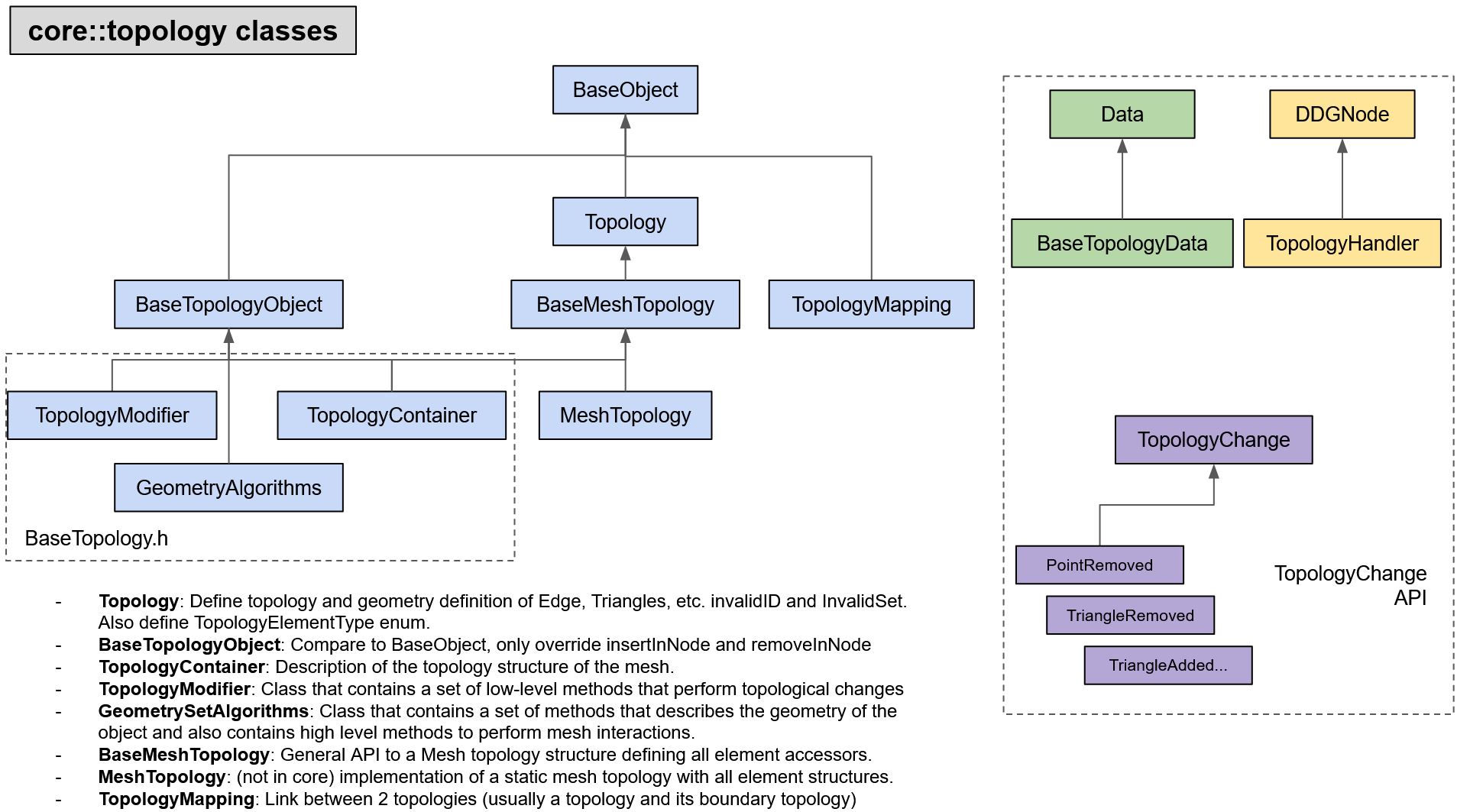 Proposal: New architecture of sofa::core::topology classes · Issue #2051 · sofa-framework/sofa ...