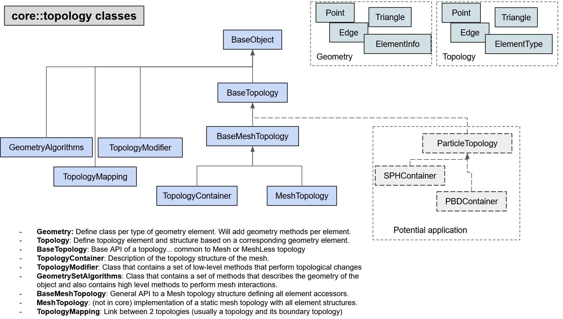 Proposal: New architecture of sofa::core::topology classes · Issue #2051 · sofa-framework/sofa ...