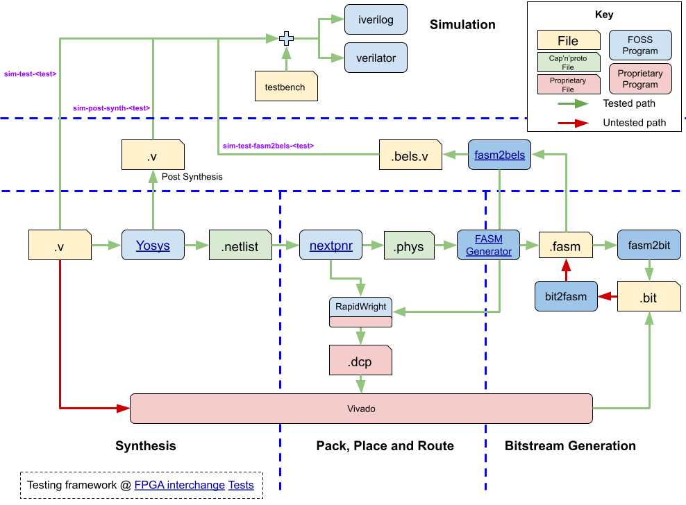 Complete all testing paths · Issue #25 · chipsalliance/fpga-interchange ...