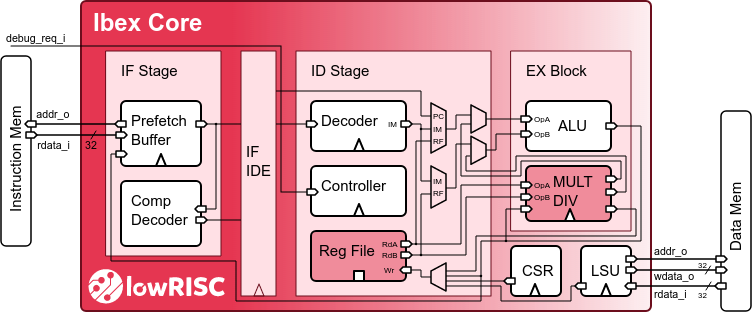 Add the LowRISC Ibex SoC as test bench · Issue #7 · The-OpenROAD ...
