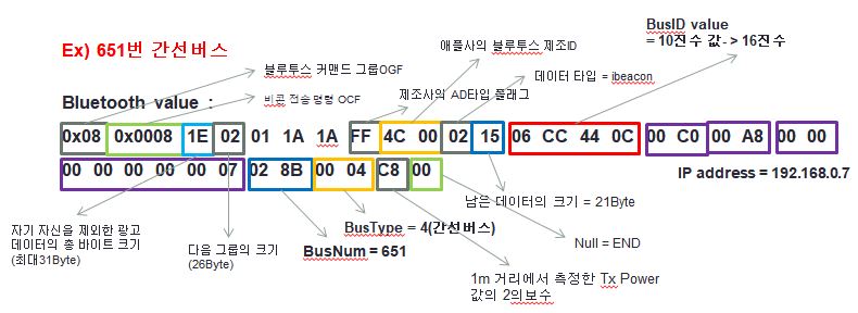 GitHub - YouMinJung/SmartBusSystem: Capston Design 1