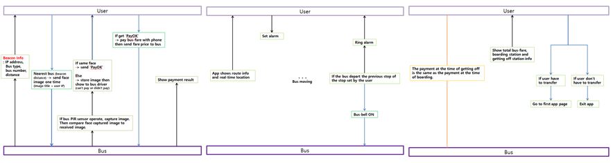 GitHub - YouMinJung/SmartBusSystem: Capston Design 1
