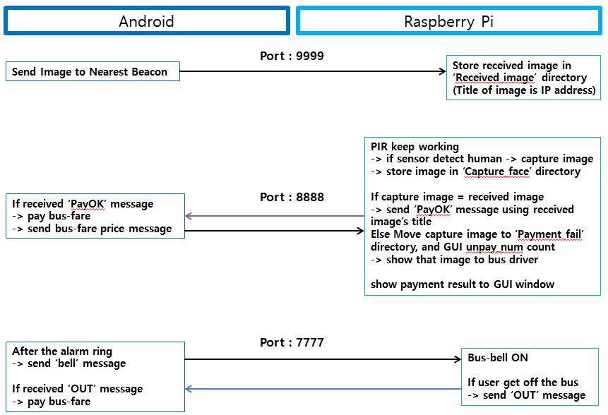 GitHub - YouMinJung/SmartBusSystem: Capston Design 1