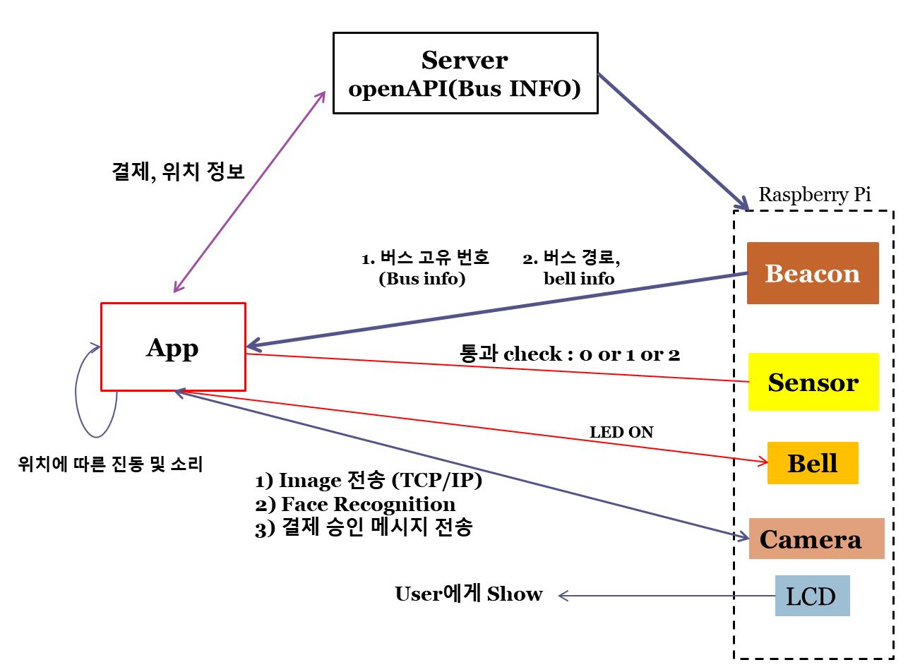 GitHub - YouMinJung/SmartBusSystem: Capston Design 1