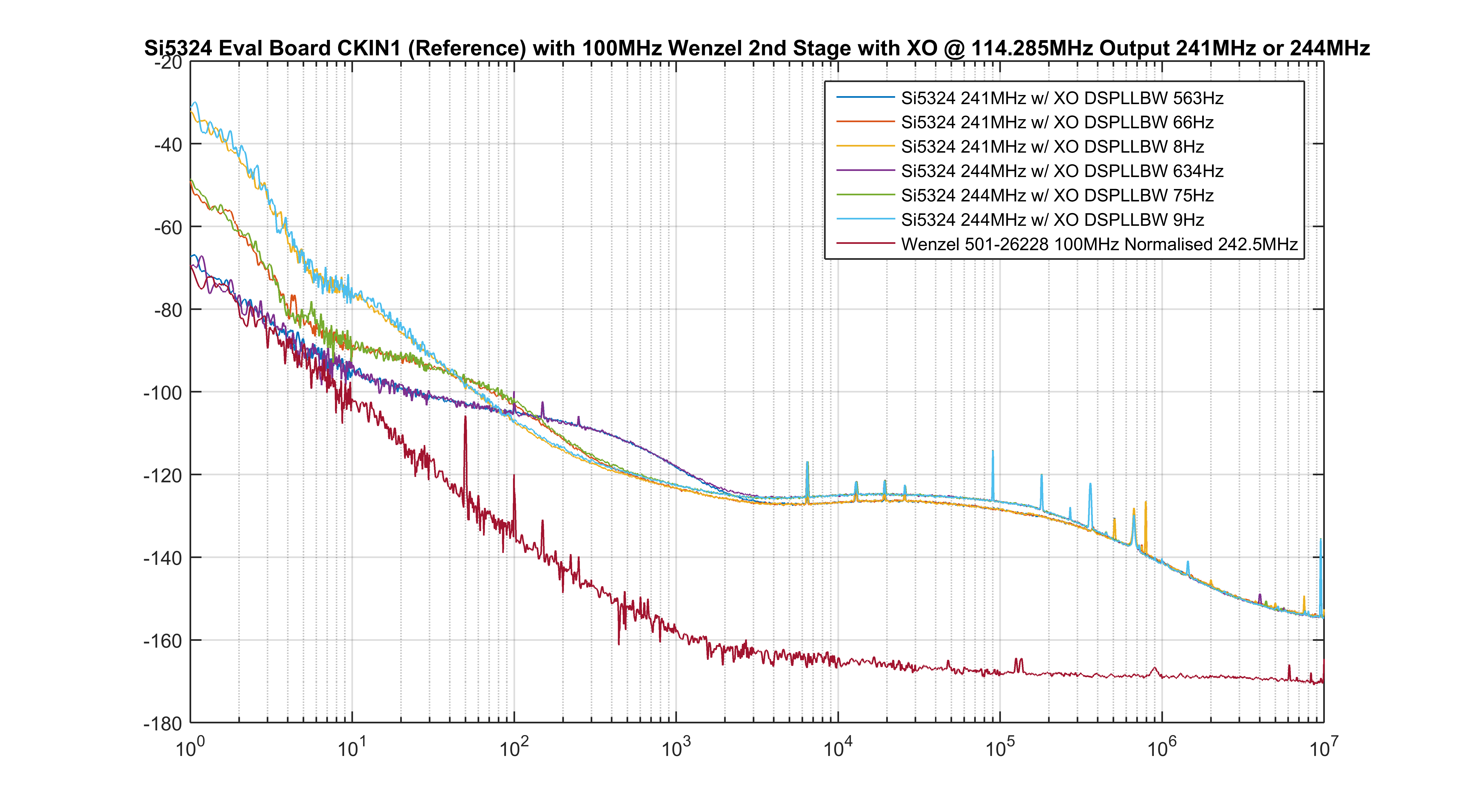 Characterise Si5324 + CDR (DRTIO clock) phase noise · Issue #513 ...