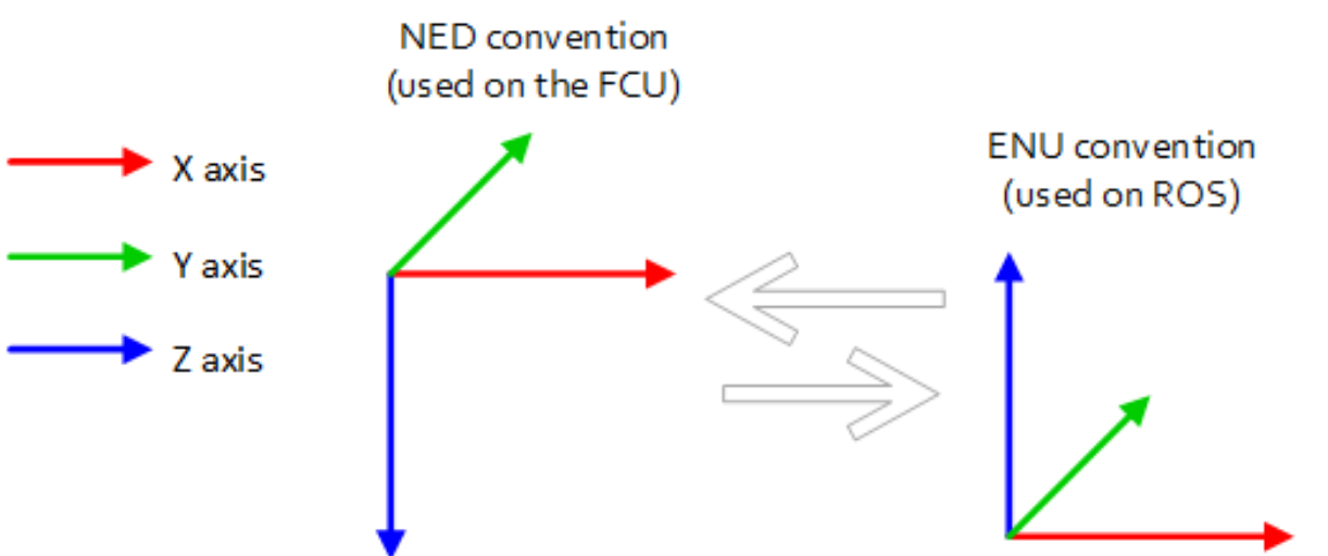 Publish tf's, odom and IMU using ENU convention · Issue #105 · FS ...
