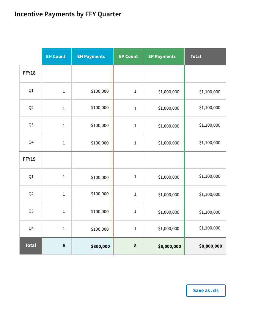 Wireframe incentive payments table · Issue #503 · Enterprise-CMCS/eAPD ...